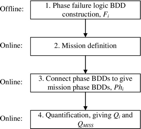 Figure 3 From A Reliability Analysis Method Using Bdds In Phased Mission Planning Semantic Scholar