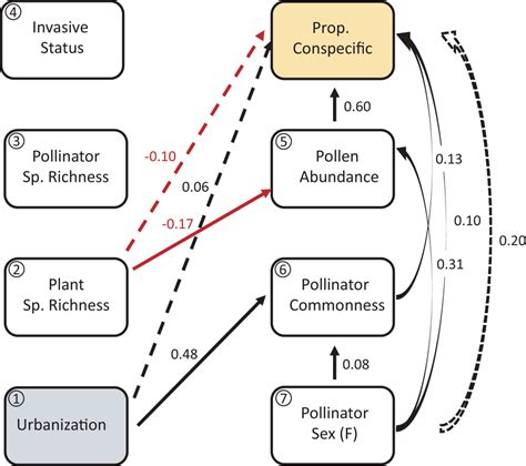 Piecewise Structural Equation Model Depicting The Relationships Among Download Scientific