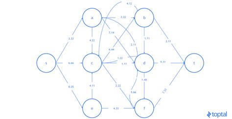 A Tutorial To Bipartite Matching Algorithm Toptal