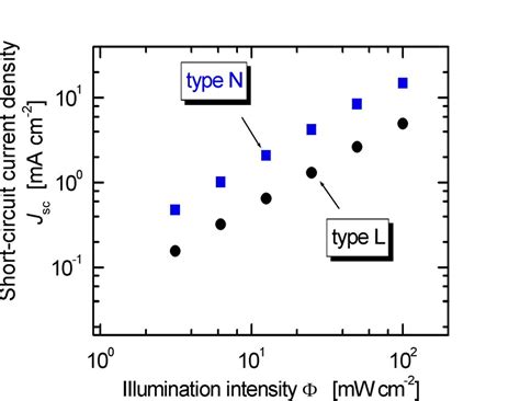 53 Intensity Dependence Of The Short Circuit Current Density J Sc Of Download Scientific