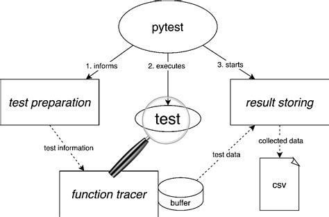 Figure 42 From Reducing Effort For Flaky Test Detection Through Dynamic Program Analysis