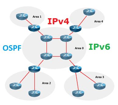 Configurações do OSPFv2 versus OSPFv3 no Cisco IOS DlteC do Brasil