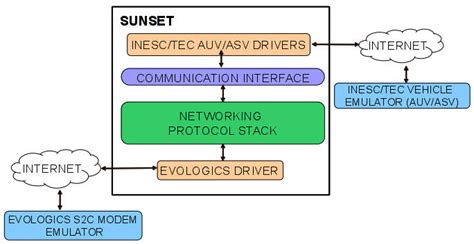 Distributed Testing Infrastructure Download Scientific Diagram