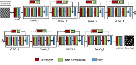 Figure 1 From Cross Sensor Pore Detection In High Resolution Fingerprint Images Using