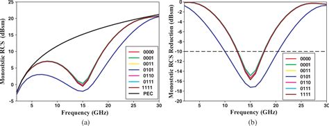 Figure 8 From A Wideband Polarization Conversion Coding Metasurface For