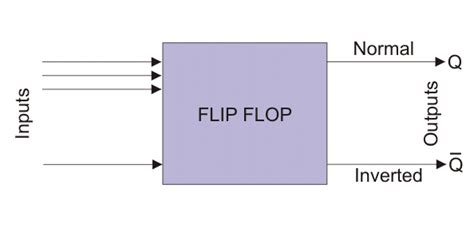 Flip Flops The Basic Memory Elements Of Digital Circuits Electrical4u