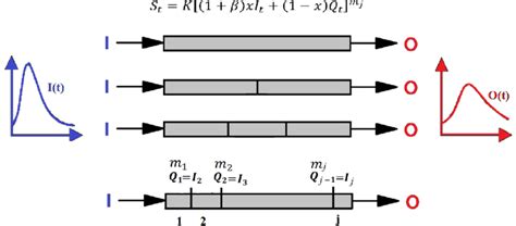 Models For Distributed Nonlinear Muskingum Model Indicating Single