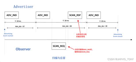 蓝牙广播 连接资料整理 2window Size 蓝牙 Csdn博客