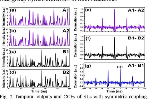 Improving Intergroup Synchronization In A Ring Topology Structure Of