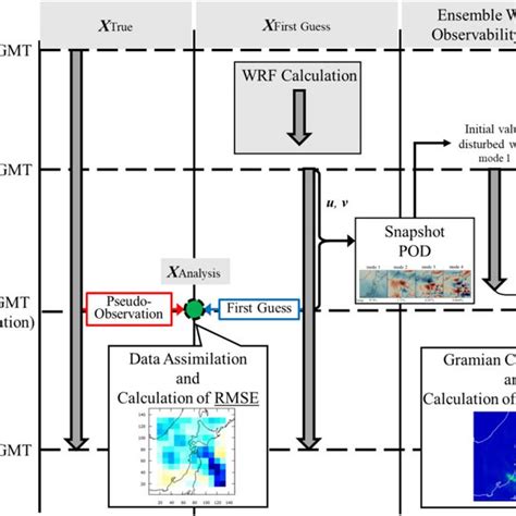 Proper Orthogonal Decomposition Pod Bases For Wind Components U And V Download Scientific