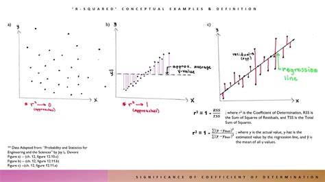 Significance Of Coefficient Of Determination R Squared Youtube