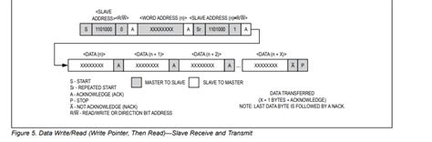RTOS TDA P ACD I C Repeated Start Processors Forum Processors TI E E Support Forums