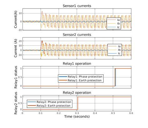 Overcurrent Relay Protection In Ac Microgrid Matlab And Simulink