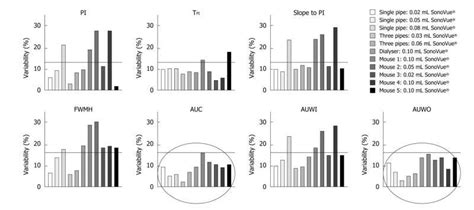 Estimation Of Intra Operator Variability In Perfusion Parameter