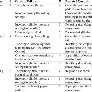 Failure Mode And Effect Analysis Download Scientific Diagram