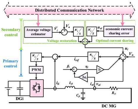 Hierarchical Control Structure Download Scientific Diagram