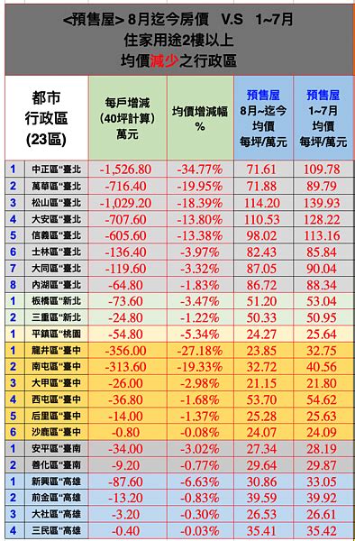 六都預售跌價榜出爐！「23區下跌」蛋黃區也破了 好房網news
