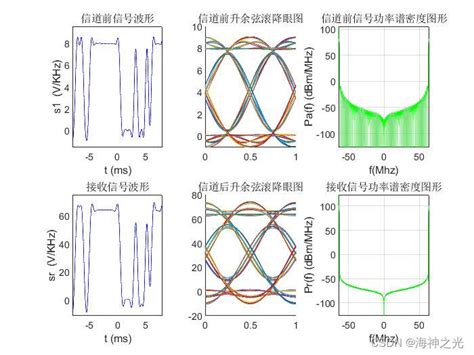 【通信仿真】基于matlab gui数字基带通信仿真【含matlab源码 2510期】 数字基带传输系统gui设计 csdn博客
