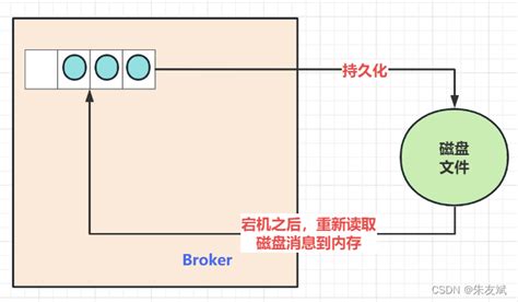 【rabbitmq笔记08】消息队列rabbitmq之防止消息丢失的三种方式（生产者消息确认、消费者消息确认、消息持久化）消息队列如何保证消息不丢失 Csdn博客
