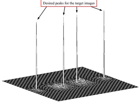The 3d Correlation Output For Multiple Targets Download Scientific