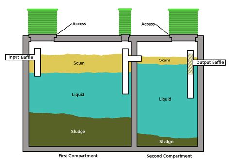 Dual Compartment Septic Tank The Laundry Alternative