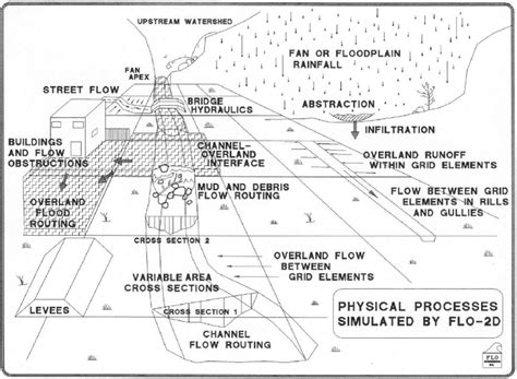Physical Model Structure Of Flo 2d From The Flo 2d Manual Download