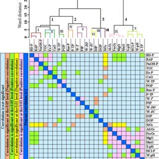 Correlation Cluster Analysis Showing Correlation And Clustering Download Scientific Diagram