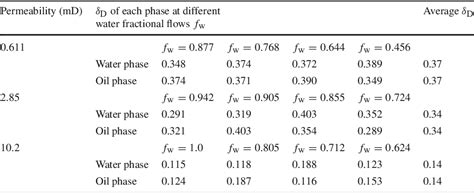 Table 1 From A New Non Darcy Flow Model For Low Velocity Multiphase Flow In Tight Reservoirs