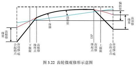 Optimization Of Gear Modification Parameters Based On Genetic Algorithm Zhy Gear