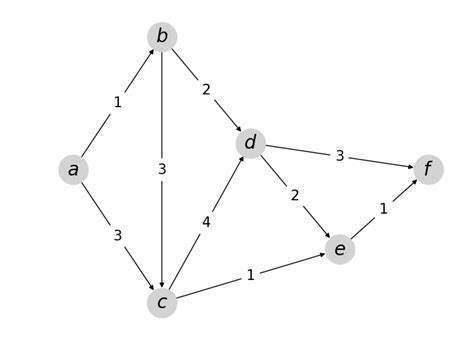 Dijkstras Algorithm Bitesize Data Science