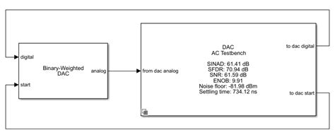 Design And Evaluate Binary Weighted Dac Matlab And Simulink