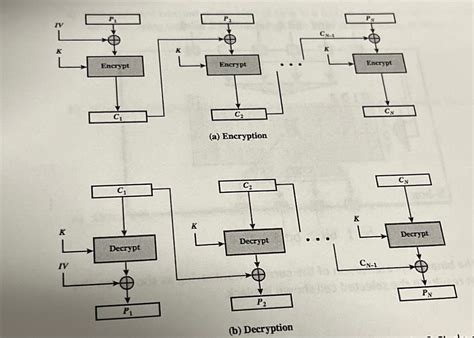 Solved Consider Cbc Mode Of Operation For Block Ciphers As