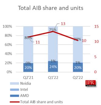 NVIDIA Retained 80 Discrete GPU Market Share Versus AMD S 20 In Q2 2022 Despite Gaming Revenue