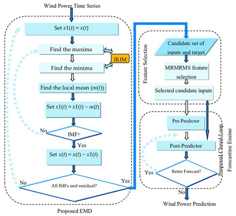 Flowchart Of The Whole Wind Power Prediction Approach Download