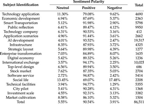 Sentiment Distribution Of Different Topics Download Scientific Diagram
