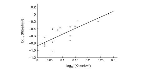 Linear Regression Of Population Estimates Obtained By The Distribution Download Scientific