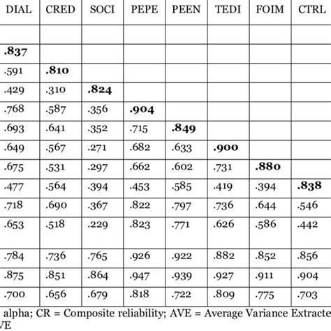 Properties Of Latent Variables Download Scientific Diagram