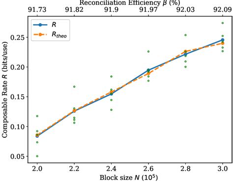 Composable Secret Key Rate R Bits Use Versus The Block Size N For Snr Download Scientific