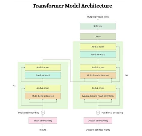 Comparing Generative Ai Models Gans Vaes And Transformers