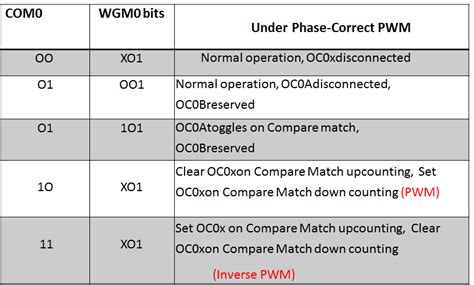 How To Make 6 Independent Pwm On 6 Timer Using Arduino Mega