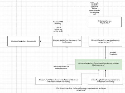 Design Blazor United Layering Architecture · Issue 46393 · Dotnetaspnetcore · Github