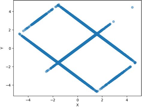Is Circular Correlation Maximized By Points Laying On A Square Grid On The Plane Cross Validated