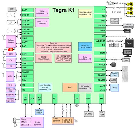 Nvidia Unveils Tegra K1 With 192 Gpus Preps 64 Bits