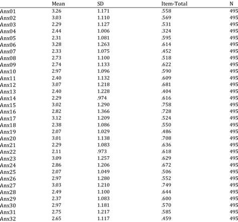 Descriptive Statistics And Item Total Correlations For The Factor
