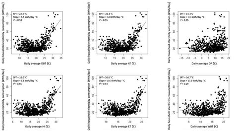 An Example Set Of Segmented Linear Regressions For One Home In La Download Scientific Diagram