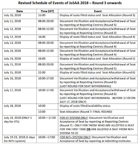 JoSAA Revised Schedule Round Seat Allocation Result Published Check Here Ummid Com