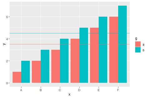 R Plot Hline At Mean With Geom Bar And Stat Identity Stack Overflow