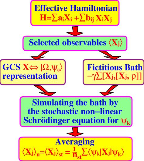 A Schematic Flow Chart Of The Proposed Approach To Simulate Dynamics Of