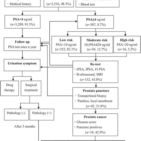 The Procedure Of Taizhou Integrated Prostate Screening Note Psa Download Scientific Diagram