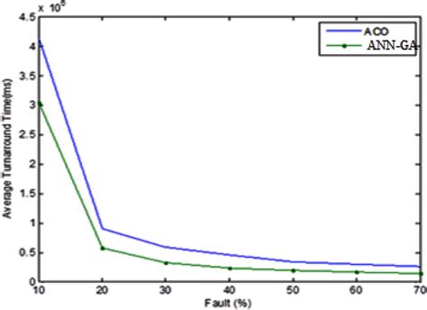Fault Minimization Through Optimization Technique Download Scientific Diagram